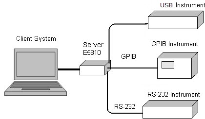 LAN Connection via Gateway