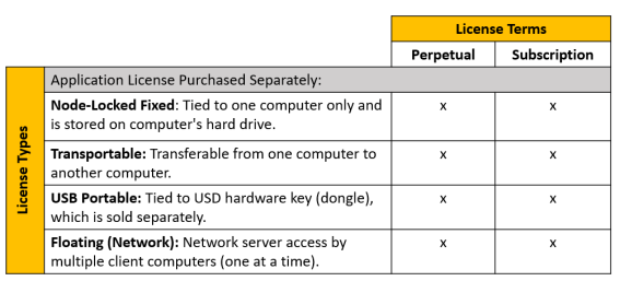 Software Licensing Options