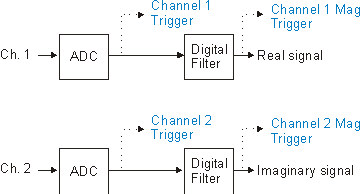 Channel Mag (Trigger)