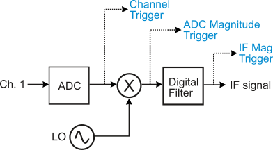 ADC Magnitude Trigger Style (Trigger)