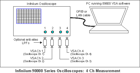 Multiple Channel Measurements (Infiniium Oscilloscopes)