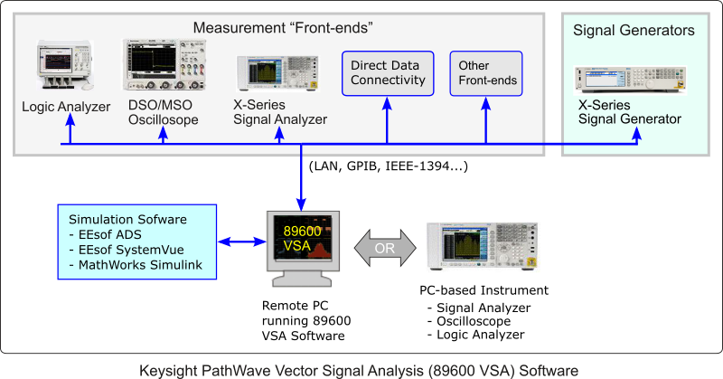 89600 VSA Measurement Platform Overview
