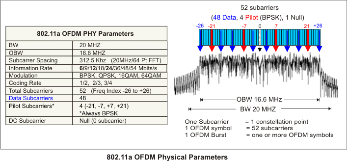 802.11 OFDM WLAN Overview
