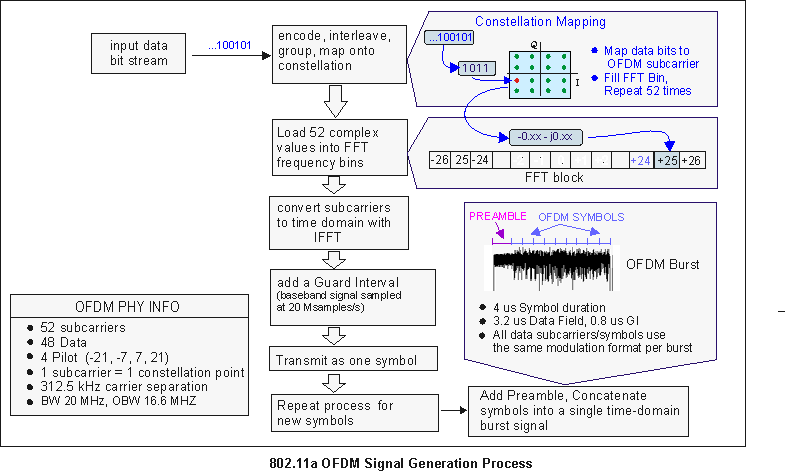 Concepts of Orthogonal Frequency Division Multiplexing (OFDM) and 802. ...