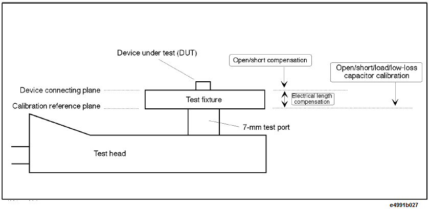Calibration and Compensation Using 7-mm Test Port as a Calibration ...