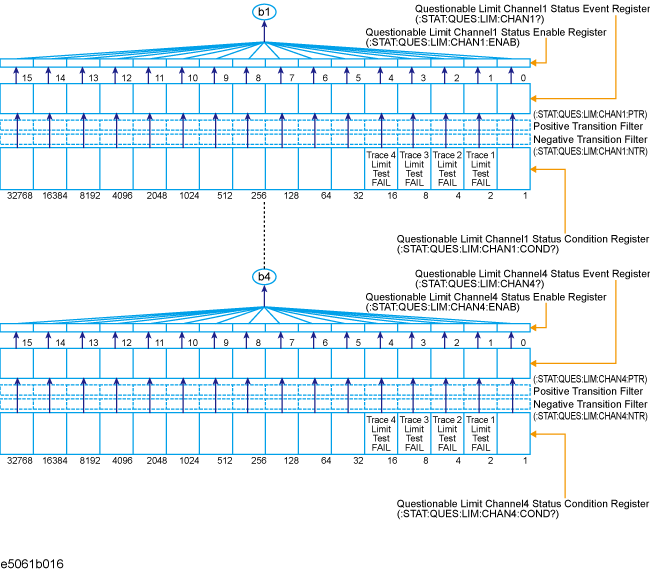Status Register for Limit Test (Trace)