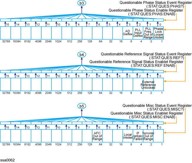 Status Register Structure 3