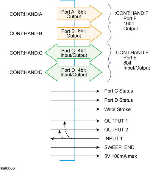 24 bit I/O Port Overview
