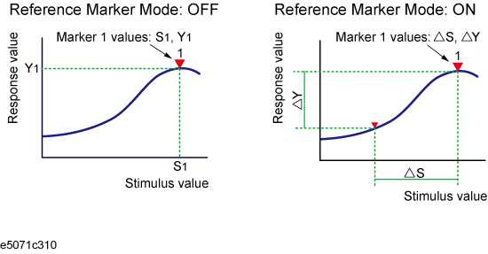 Analyzing Data on the Trace Using the Marker