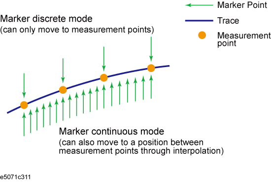 Analyzing Data on the Trace Using the Marker