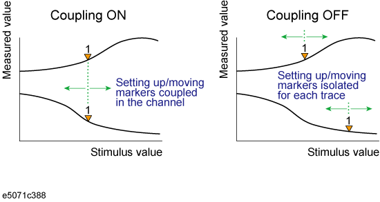 Analyzing Data on the Trace Using the Marker