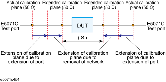 Extending the Calibration Plane Using Network De-embedding