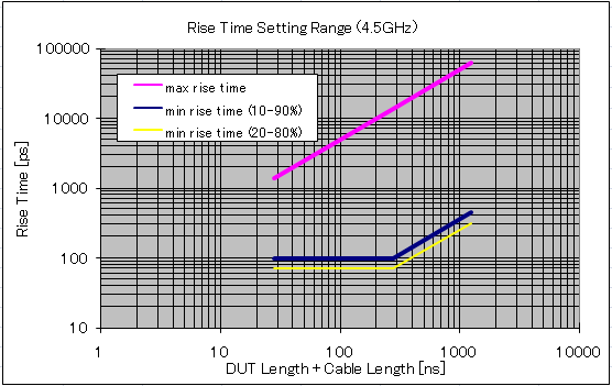 Performing Manual Setup