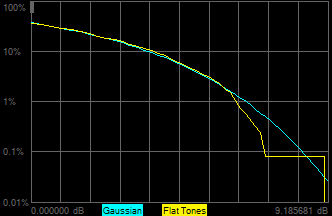 Set Up a Flat Tones Modulation Type