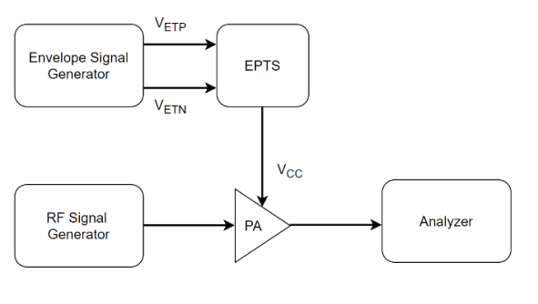 Envelope Tracking Using SCPI