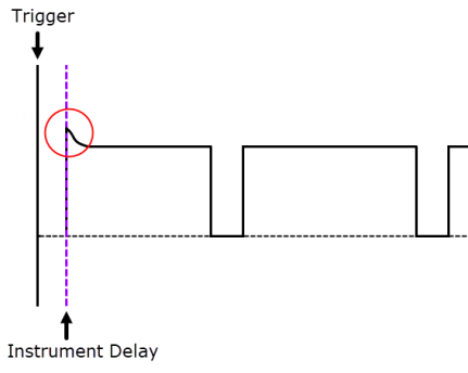 Triggering a Waveform