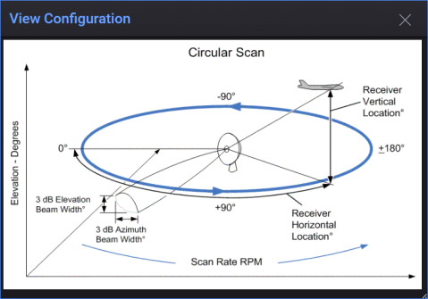 Antenna Pattern Types