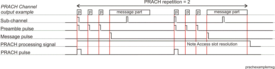 Multiple PRACH Timing Diagrams