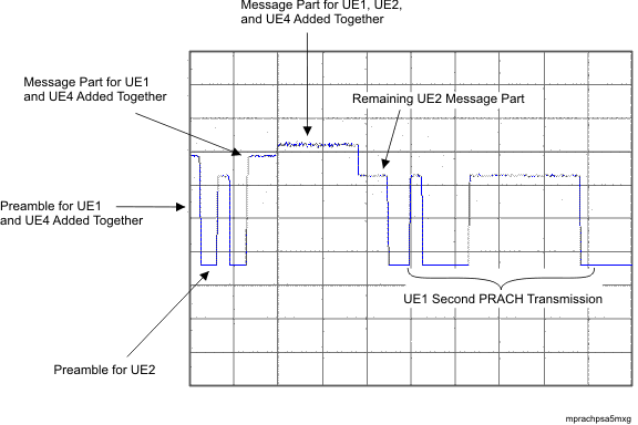 Multiple PRACH Timing Diagrams