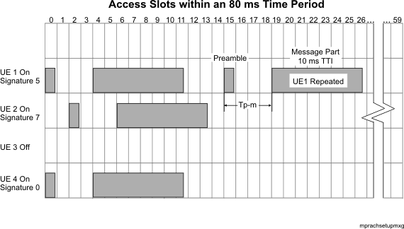Multiple PRACH Timing Diagrams