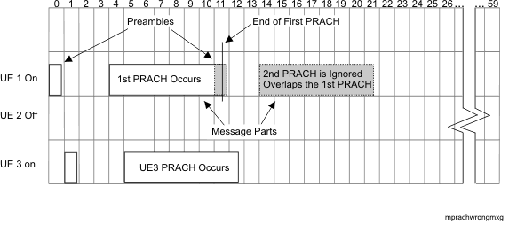 Multiple PRACH Timing Diagrams