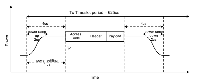 1. Bursting and Power Ramp