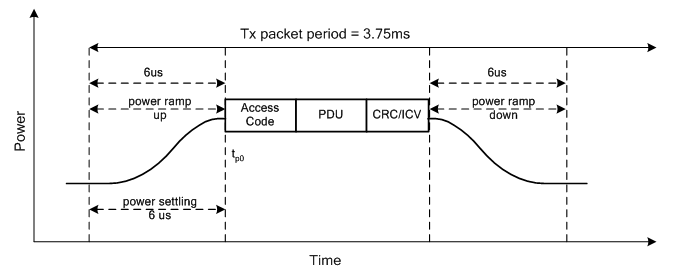1. Bursting and Power Ramp