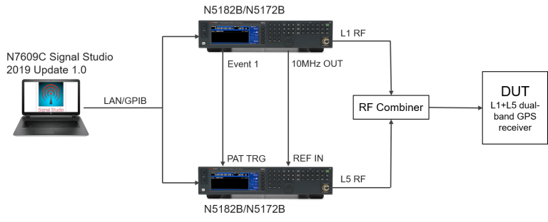 Testing L1+L5 Dual-Band GPS Receiver