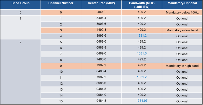 802.15.4 UWB Concepts