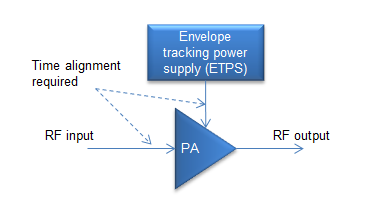 Envelope Tracking (ET) Concept