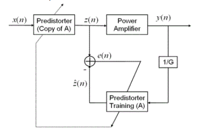 Digital Pre-Distortion (DPD) Concept