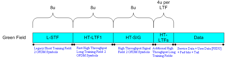 802.11n Signal Structure