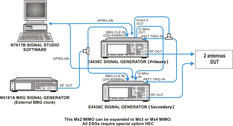 Multiple Signal Generators Solution with Baseband Timing Alignment but ...