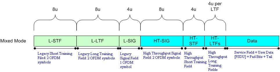 802.11n Signal Structure