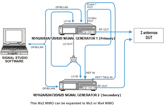 Multiple Signal Generators Solution with Baseband Timing Alignment and ...