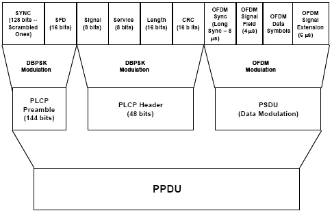 DSSS-OFDM PPDU format