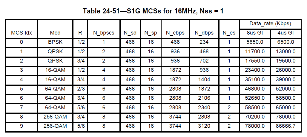 S1G MCSs for Channel Bandwidth 16 MHz