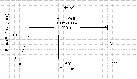 Binary Phase Shift Keying (BPSK)
