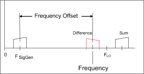 External Upconversion