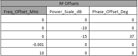 RF Offsets