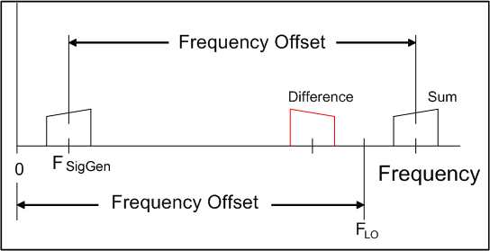 External Upconversion