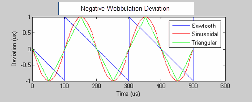 Wobbulation Deviation Wobbulation Deviation