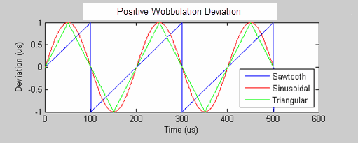 Wobbulation Deviation Wobbulation Deviation