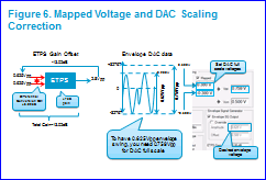 Voltage Mapping in Envelope Tracking Control