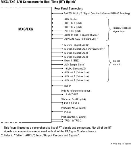 AUX I/O Connector Input Signals (MXG/EXG)