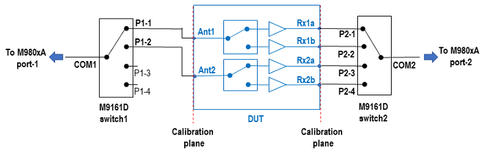 Multiport ECal for PXI Switches