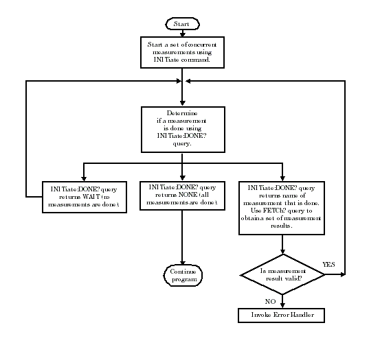 Step 5: INITiate and FETCh Measurements