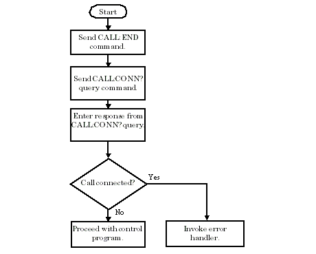 Step 7: End Connection