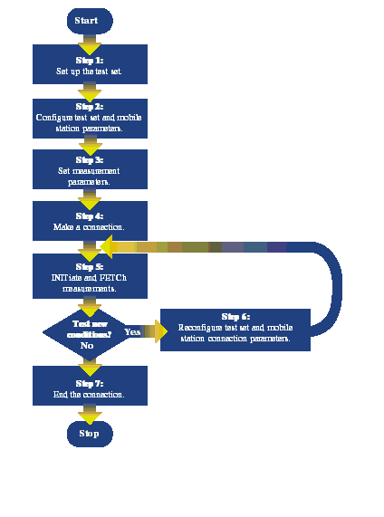 wcdma_prog_getting_started_flowchart
